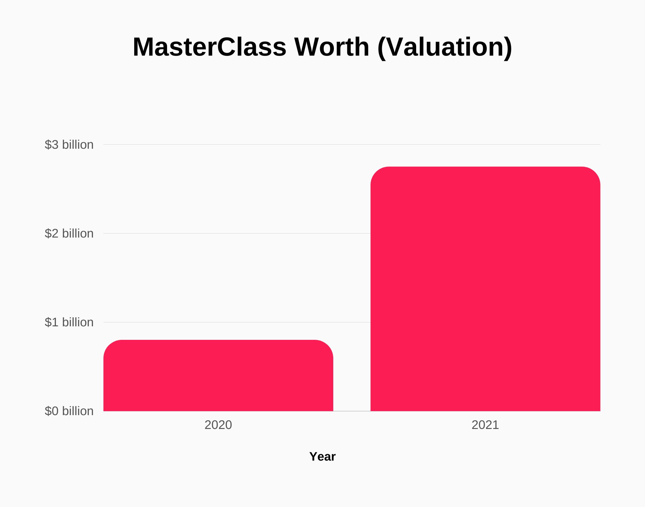 MasterClass Subscriber and Revenue Statistics (2024) - SignHouse